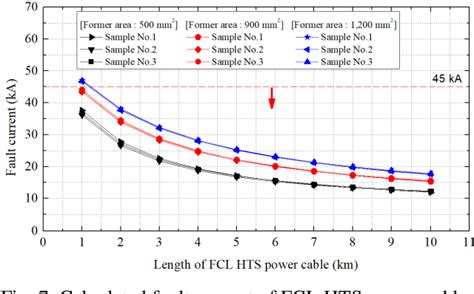 Figure 1 From Design Of Hts Power Cable With Fault Current Limiting Function Semantic Scholar