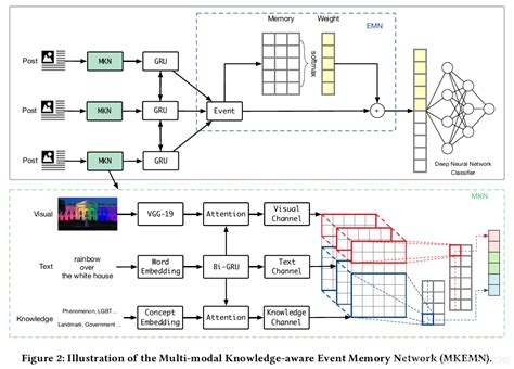 【论文解读 MM 2019 | MKEMN】Multi-modal Knowledge-aware Event Memory Network for Social Media 谣言检测-CSDN博客