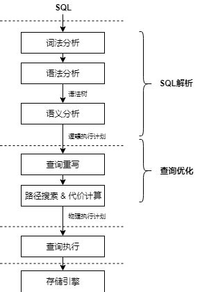 Opengauss Sql