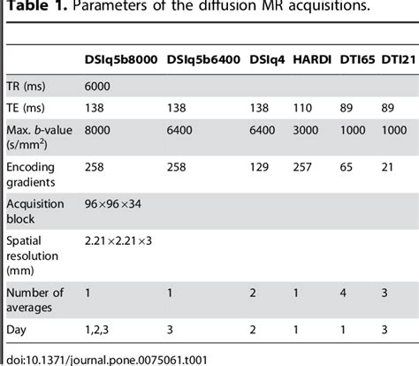 Table 1 From A Connectome Based Comparison Of Diffusion Mri Schemes