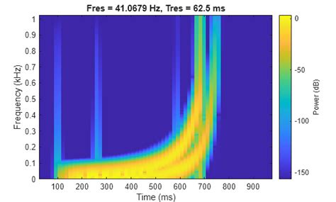 Practical Introduction To Time Frequency Analysis Using The Continuous Wavelet Transform