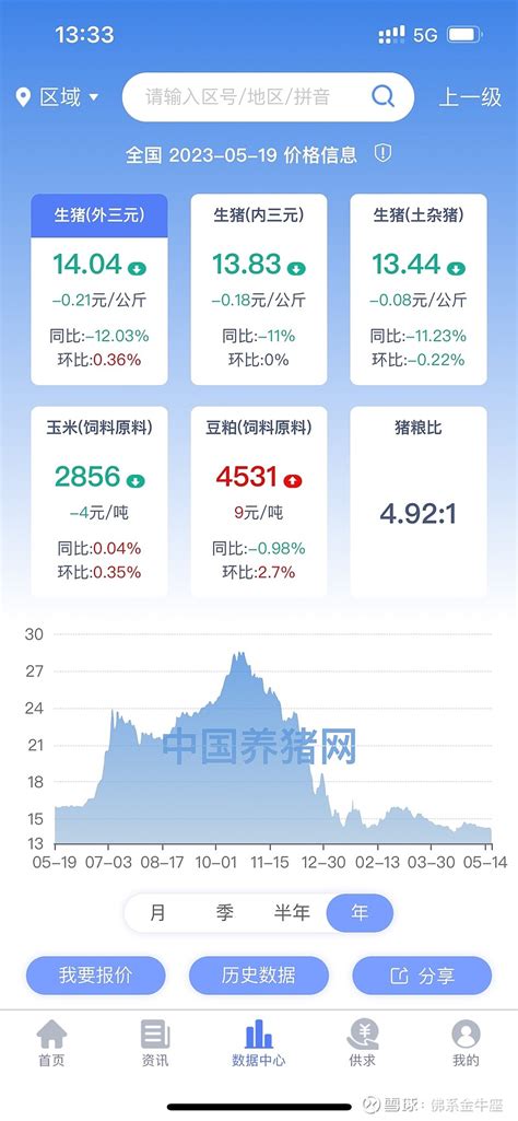 重读伯庸老师《牧原亏损之时，猪价磨底之际》 伯庸老师对猪周期的研究其实很深，再次拜读了老师的雄文，感触颇深，这次猪周期也是很罕见，仅用两三月的