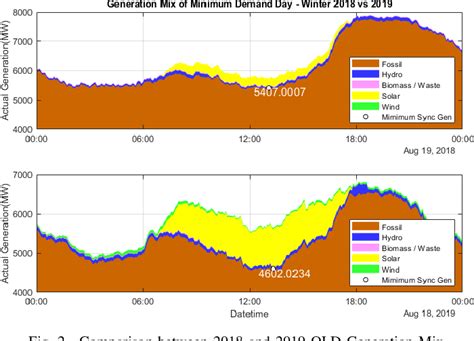 Figure 2 From Understanding The Impact Of Minimum System Demand On