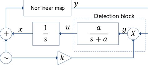 Sinusoidal Extremum Seeking Schema 67 Download Scientific Diagram