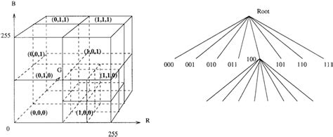 Illustration Of The Octree Structure Download Scientific Diagram