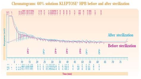 Troubleshooting And Faqs For Kleptose® Beta Cyclodextrins