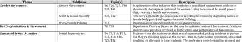 Themes Subthemes Topics Comprising Each Subtheme And Description Of