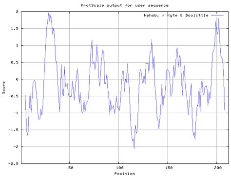 A Hydropathy Plot For P14518 It Shows That There Is Presence Of Many Download Scientific