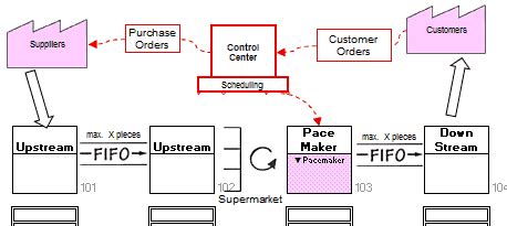 10 Easy Steps To Complete A Value Stream Map VSM