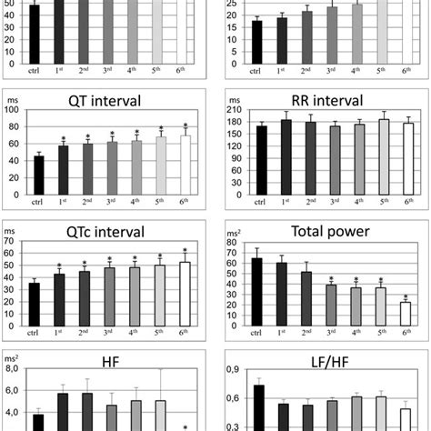 Telemetry Ecg Time And Frequency Domain Analysis Histograms Of
