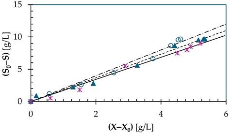 Design And Operation Of A Multifunctional Pilot Scale Bioreactor For Enhanced Aerobic Fermentation