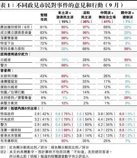 分析post 黃絲：中立：藍絲人口比例＝6：1：3 Lihkg 討論區