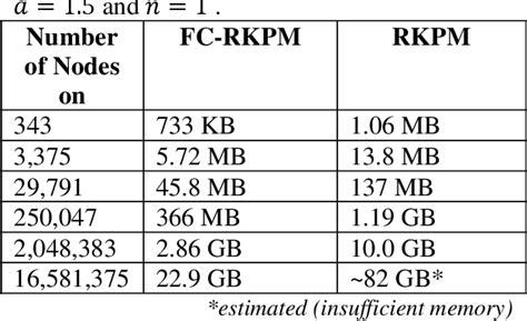 Table 3 From An Ultra High Speed Reproducing Kernel Particle Method
