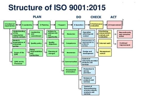 Industrial Knowledge On Linkedin Structure Of Iso 9001 2015 Explained