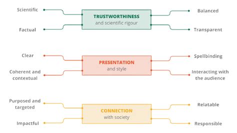 Get To Know Our Scientific Quality Criteria