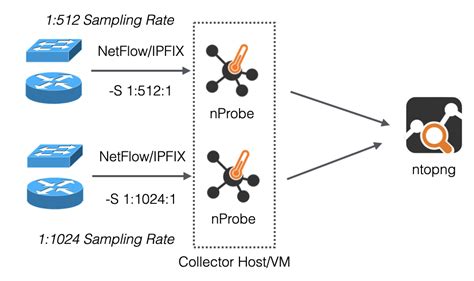 How Sampling And Throughput Calculation Works Netflowipfix Vs Sflow Vs Packets Ntop