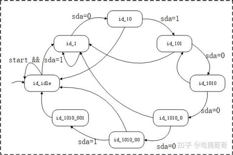 序列检测器 verilog实现 知乎