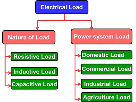 What Is Electrical Load Definition And Types
