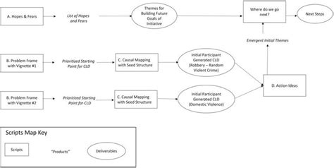 Scripts Map For A One Day Session Outlining The Scripts Outcomes Download Scientific