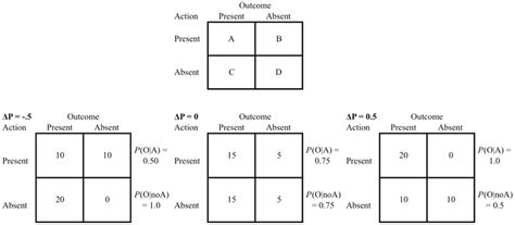 2×2 Contingency Tables Showing The Four Possible Combinations Of Action