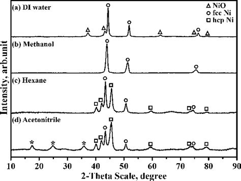 Xrd Patterns Of The Fcc Ni Hcp Ni And Nio Nanoparticles Produced By