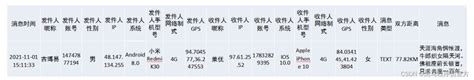 大数据实例：陌陌聊天数据分析 知乎