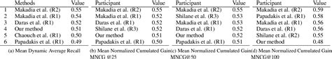 Table 2 From A Boosting Approach To Content Based 3d Model Retrieval