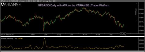 How To Use The Average True Range Indicator Varianse