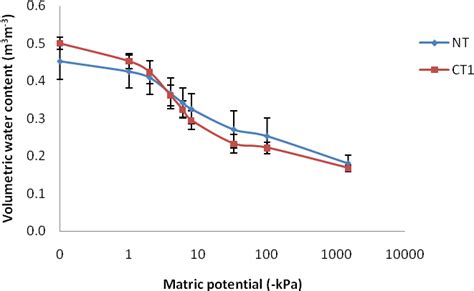 The Overall Effect Of No Till Nt And Annual Conventional Tillage Ct