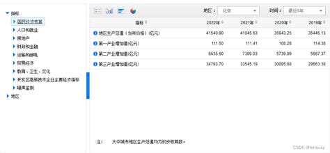Selenium爬虫项目———我国主要城市年度数据爬取城市财政数据爬取 Csdn博客