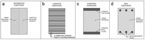 The Types Of Composites A Fiber Particle Reinforcement Distributed Download Scientific