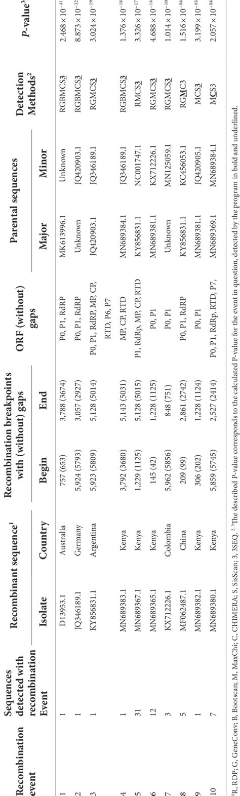 Recombination Events With High Significance As Detected By Rdp In