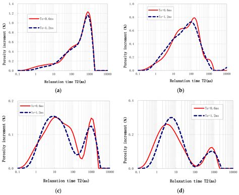 Energies Free Full Text Reservoir Permeability Calculation Under