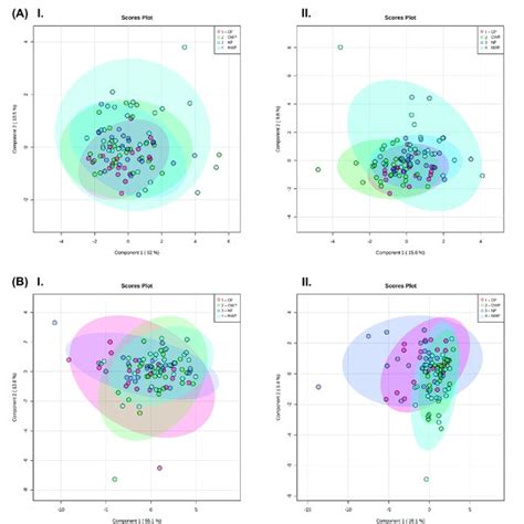 Plasma A And Saliva B Samples Scores Plot Between The 1st And 2nd Download Scientific
