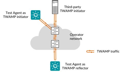 Introduction To Twamp Testing — Paragon Active Assurance Documentation