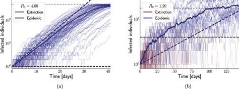 Stochastic Dynamics Of The Seir Model Time Courses Of The Number Of
