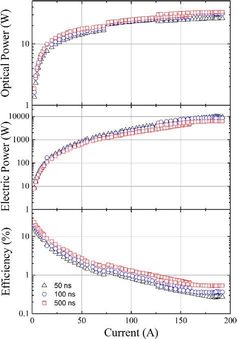 Top Pulse Averaged Optical Power Vs Current I Led Pulse Averaged