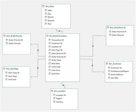 How To Use Power Pivot In Excel Free Course For Beginners