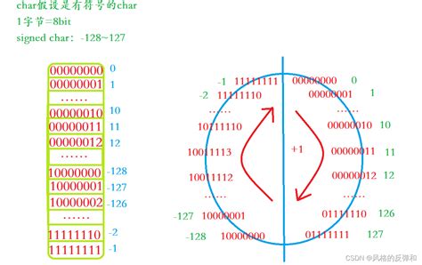 探索编程中数据在内存中的存储机制 csdn博客