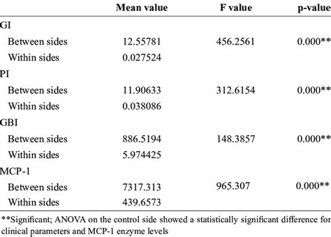 Anova For Laser Irradiation Datasets Download Scientific Diagram