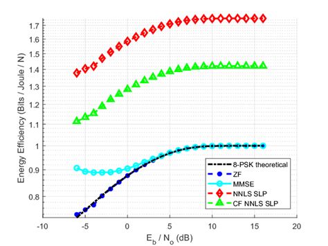 Energy Efficiency Curves For Zf Mmse Nnls Slp And Cf Nnls Slp