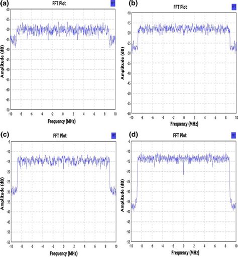 4the Output Ofdm Spectrum Obtained For Rail Clipping Method Of Multiply Download Scientific
