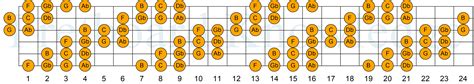 C Db F Gb G Ab B Fretboard Knowledge C Db F Gb G Ab B Fretboard Knowledge