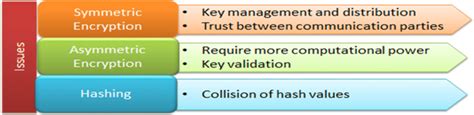 Issues With Encryption Methods Download Scientific Diagram