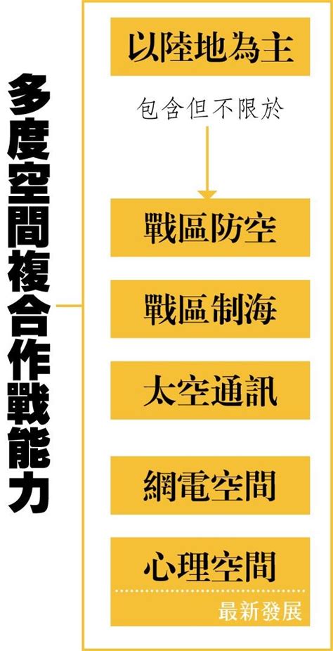【韜略談兵】多領域作戰 創新思維指標 論壇 軍事論壇 【韜略談兵】多領域作戰 創新思維指標 青年日報