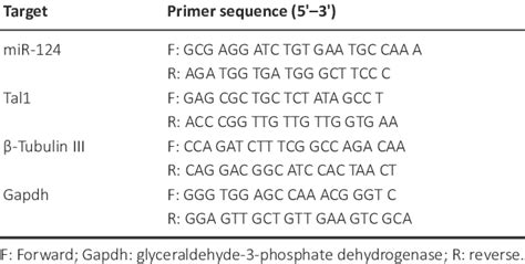 The Primers Used In Quantitative Reverse Transcription Polymerase Chain