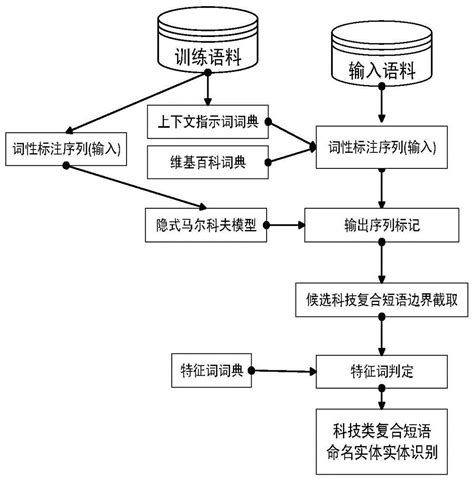一种基于隐式马尔科夫模型的科技类复合短语识别方法与流程2