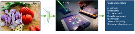 Figure 1 from Microfluidic paper analytic device μPAD technology for