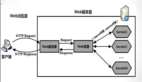 Java工作原理第一章 Java Web工作原理 Csdn博客