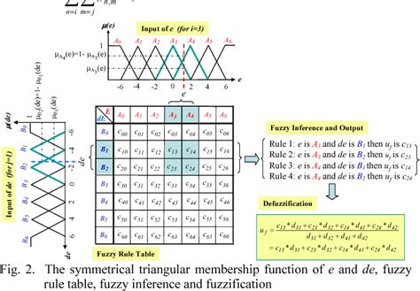 Figure 2 From Fpga Based Neural Fuzzy Controller Design For Pmlsm Drive Semantic Scholar